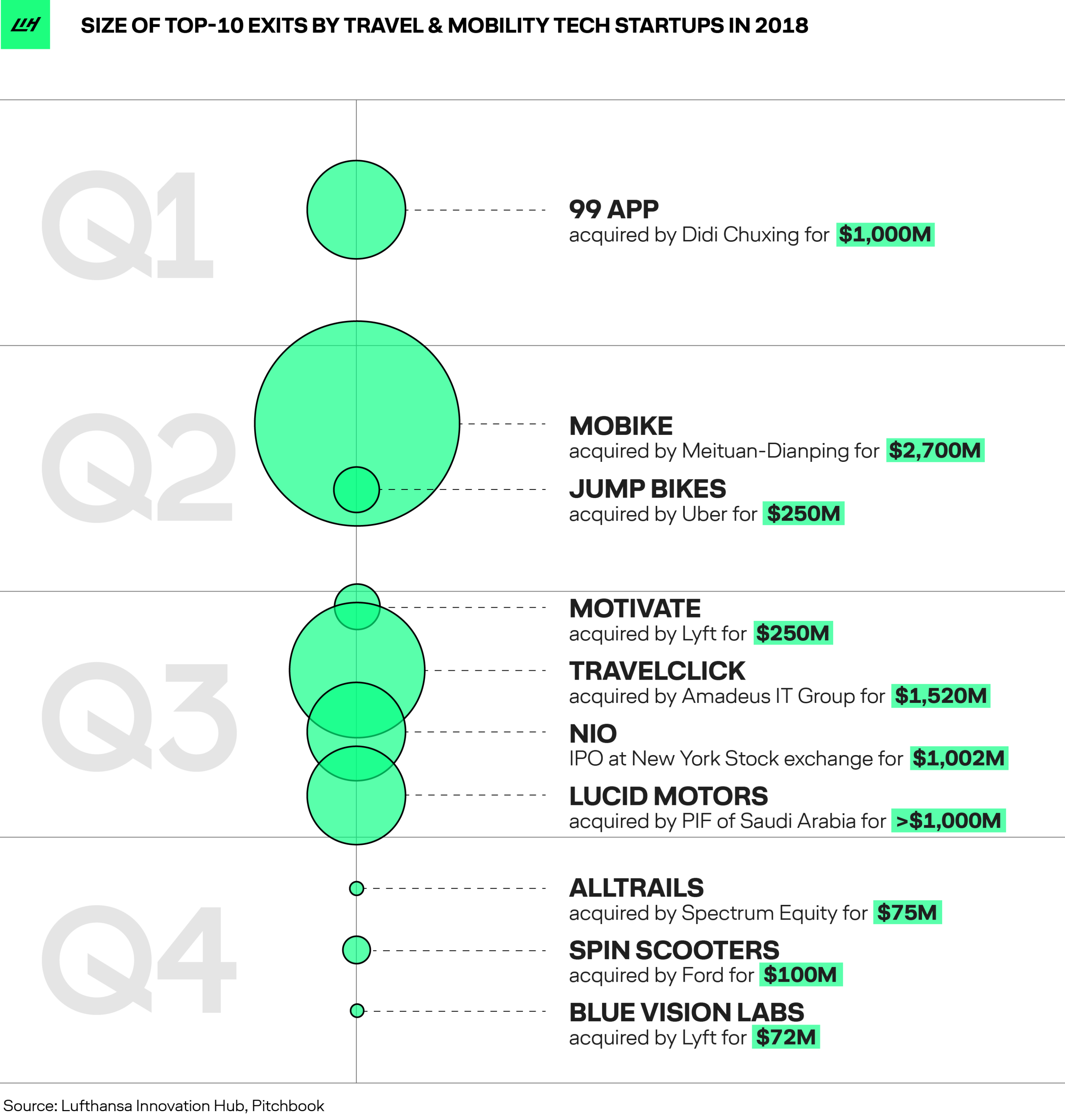 Travel & Mobility Tech's largest startup exits in 2018 - TNMT