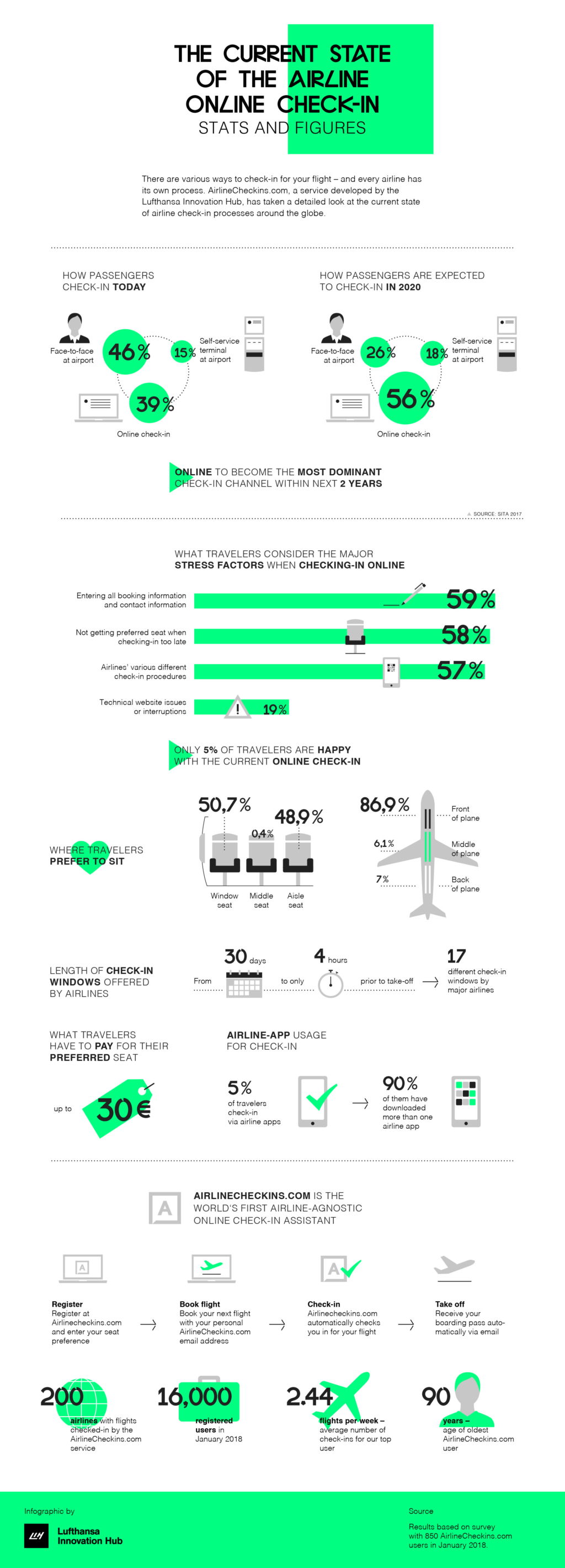 The current state of the airline online check-in - TNMT