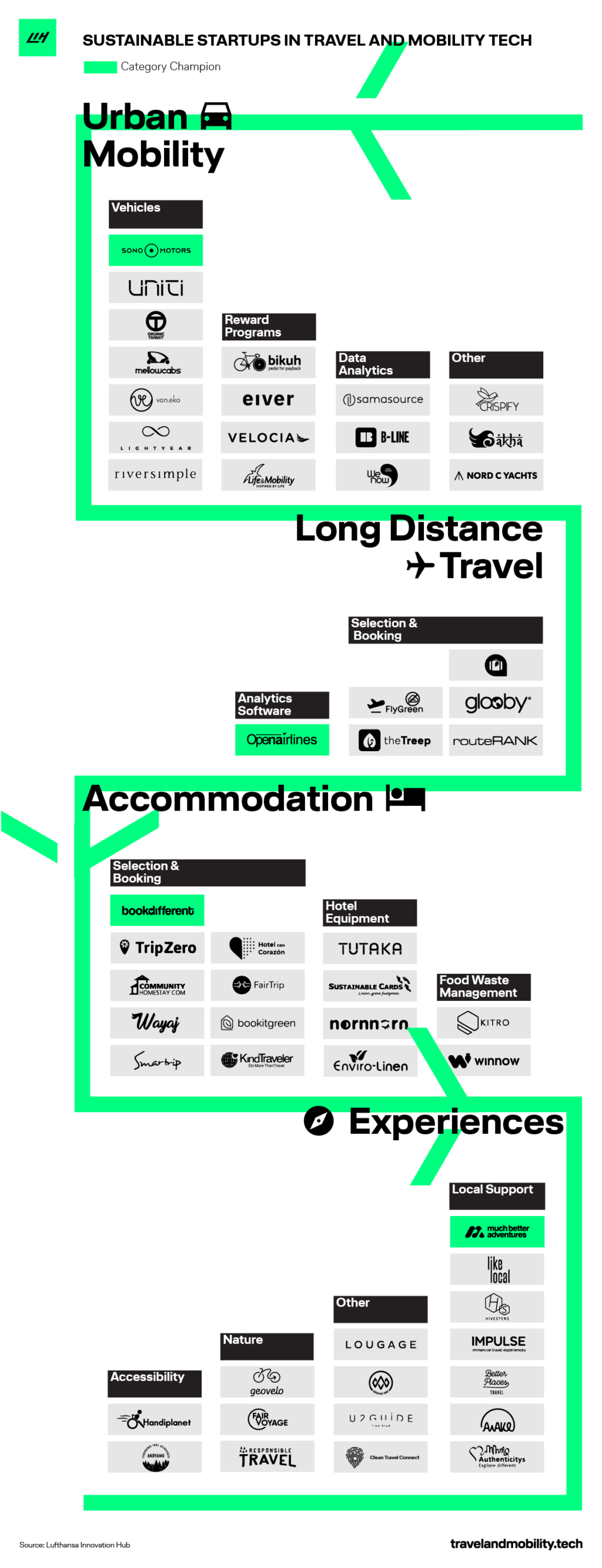 Mapping the 50+ most relevant sustainability startups - TNMT