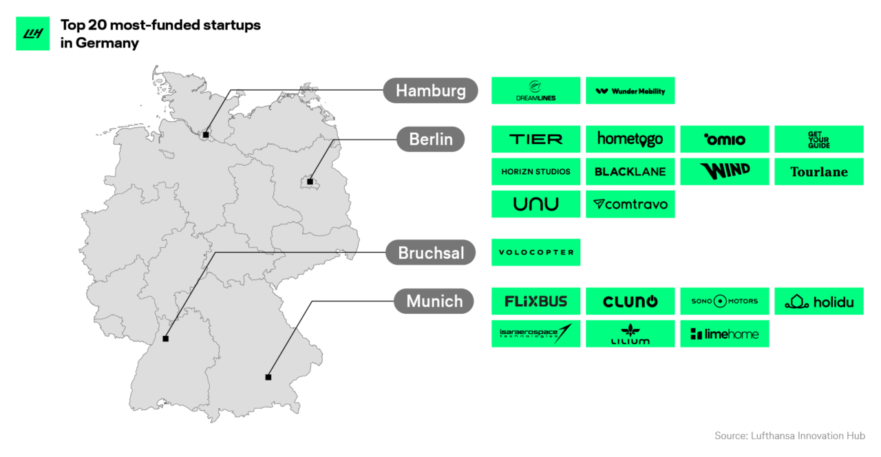 Germany's top-funded Travel and Mobility Tech startups - TNMT