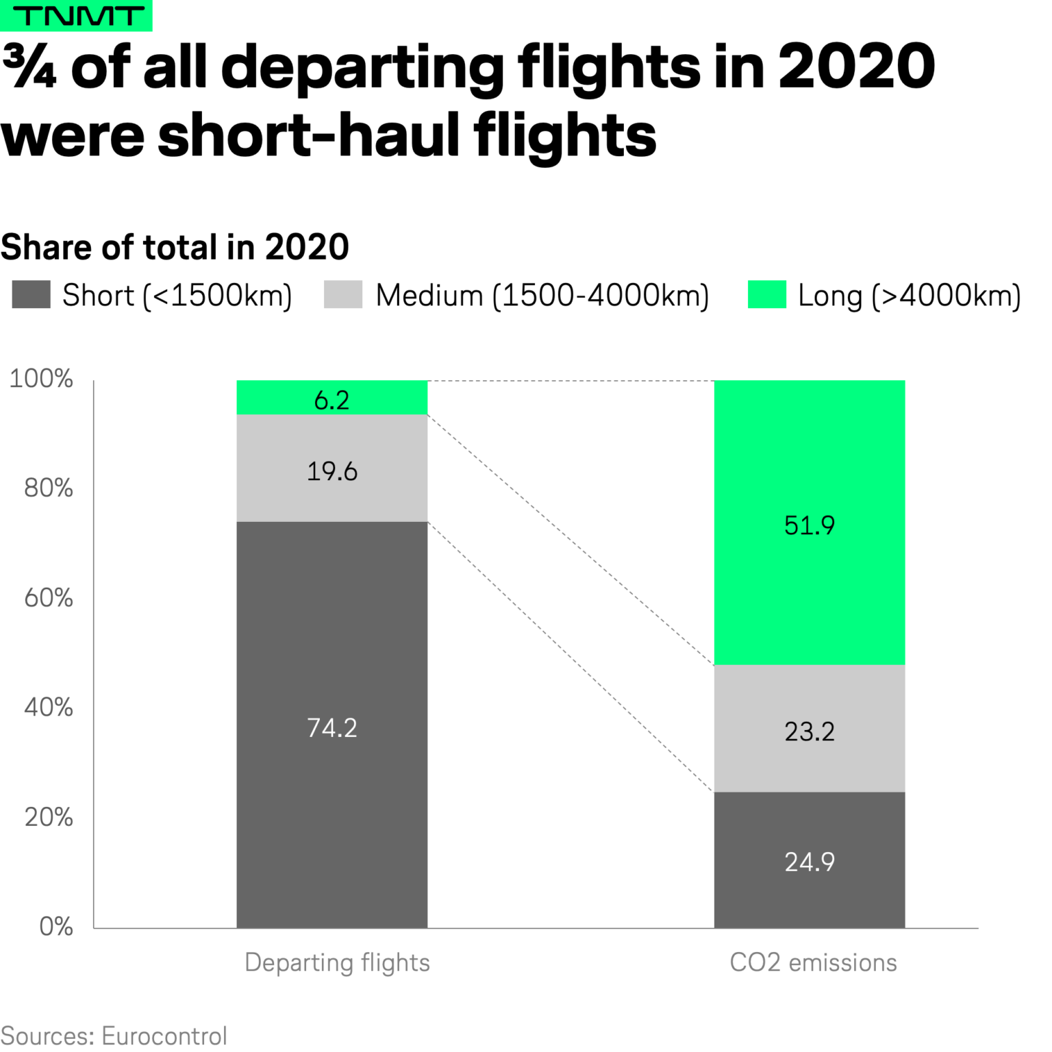 Chart of the week: CO2 output by flight length - TNMT