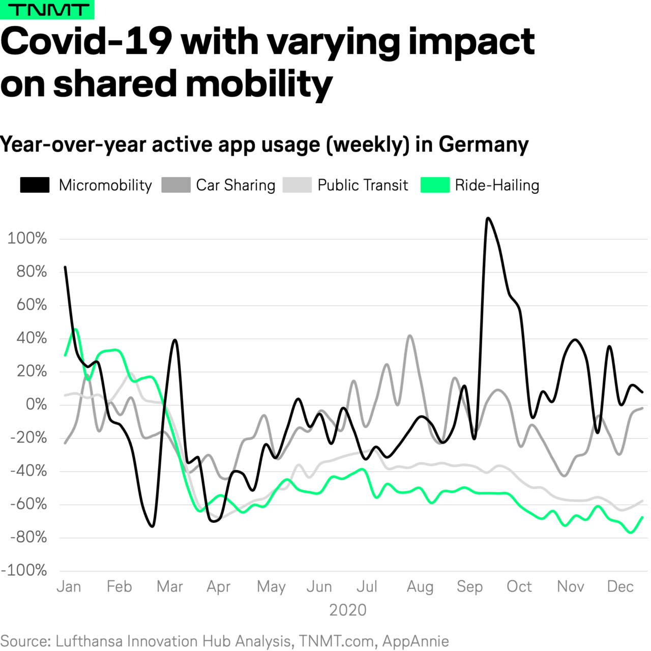Covid-19 and the impact on shared mobility - TNMT