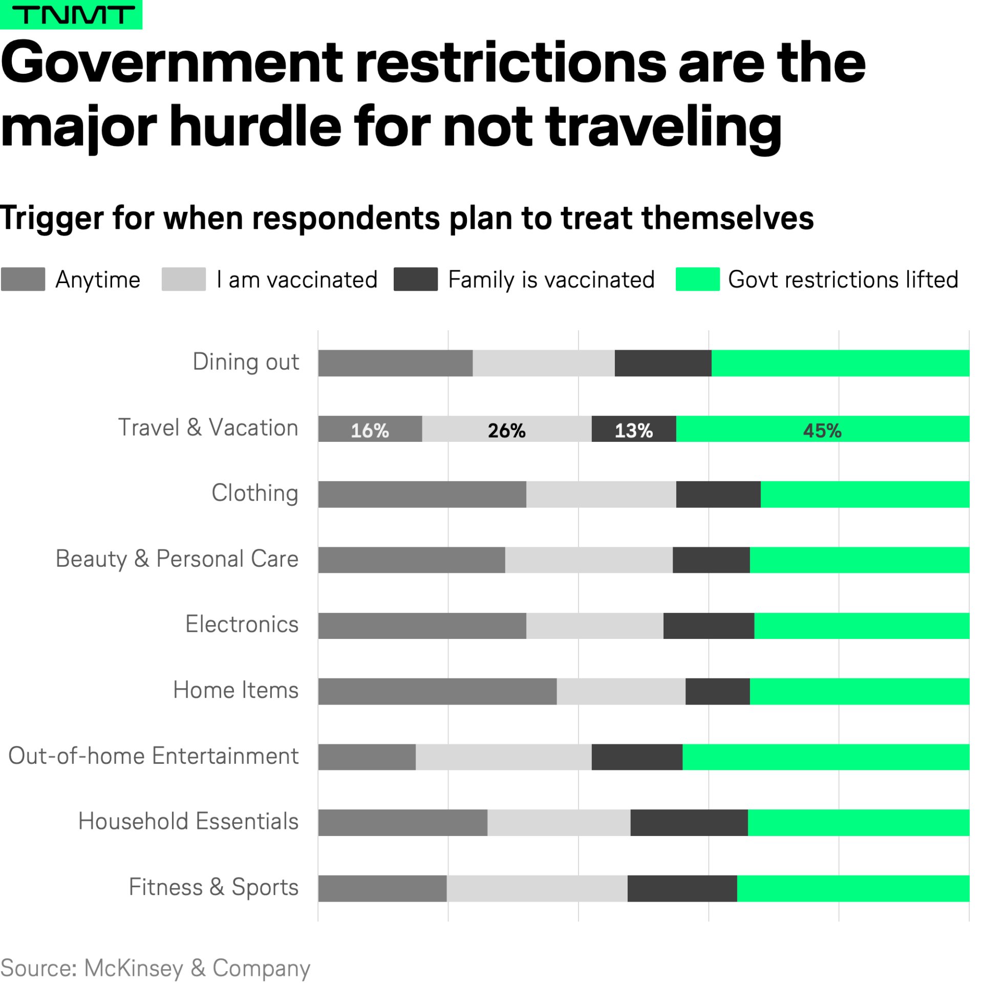 Revenge travel is real as bookings skyrocket - TNMT