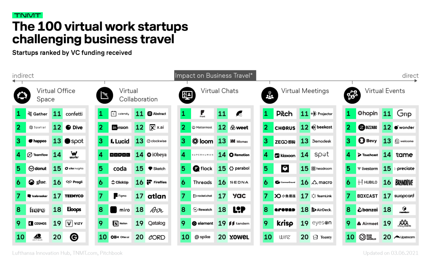100 virtual work startups substituting business travel - TNMT