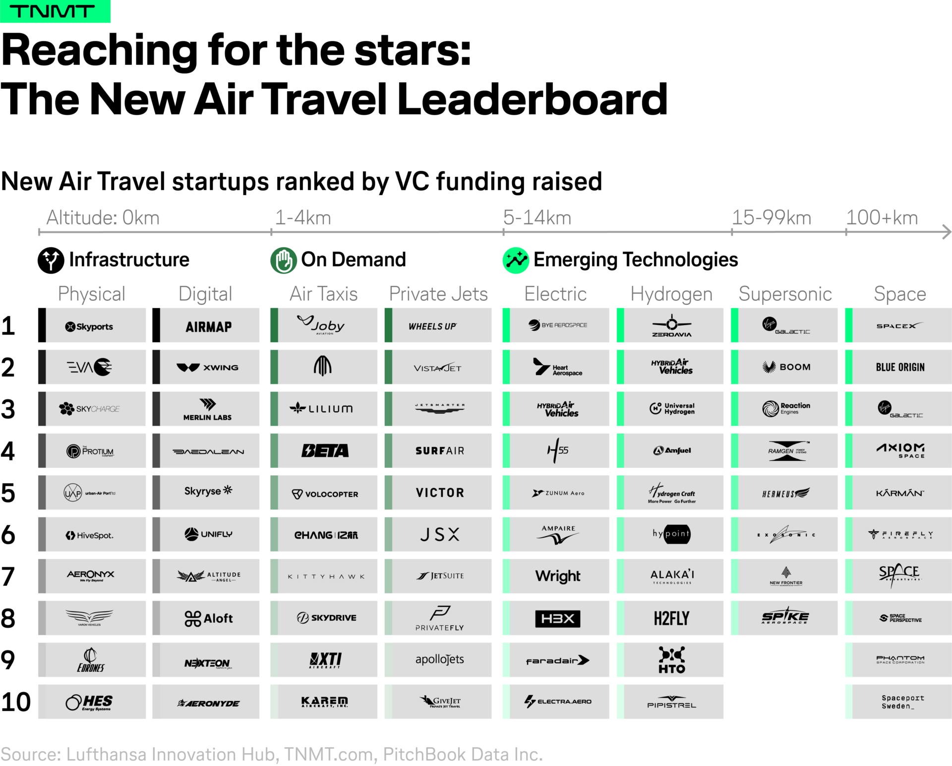 Update: The New Air Travel Startup Leaderboard - TNMT