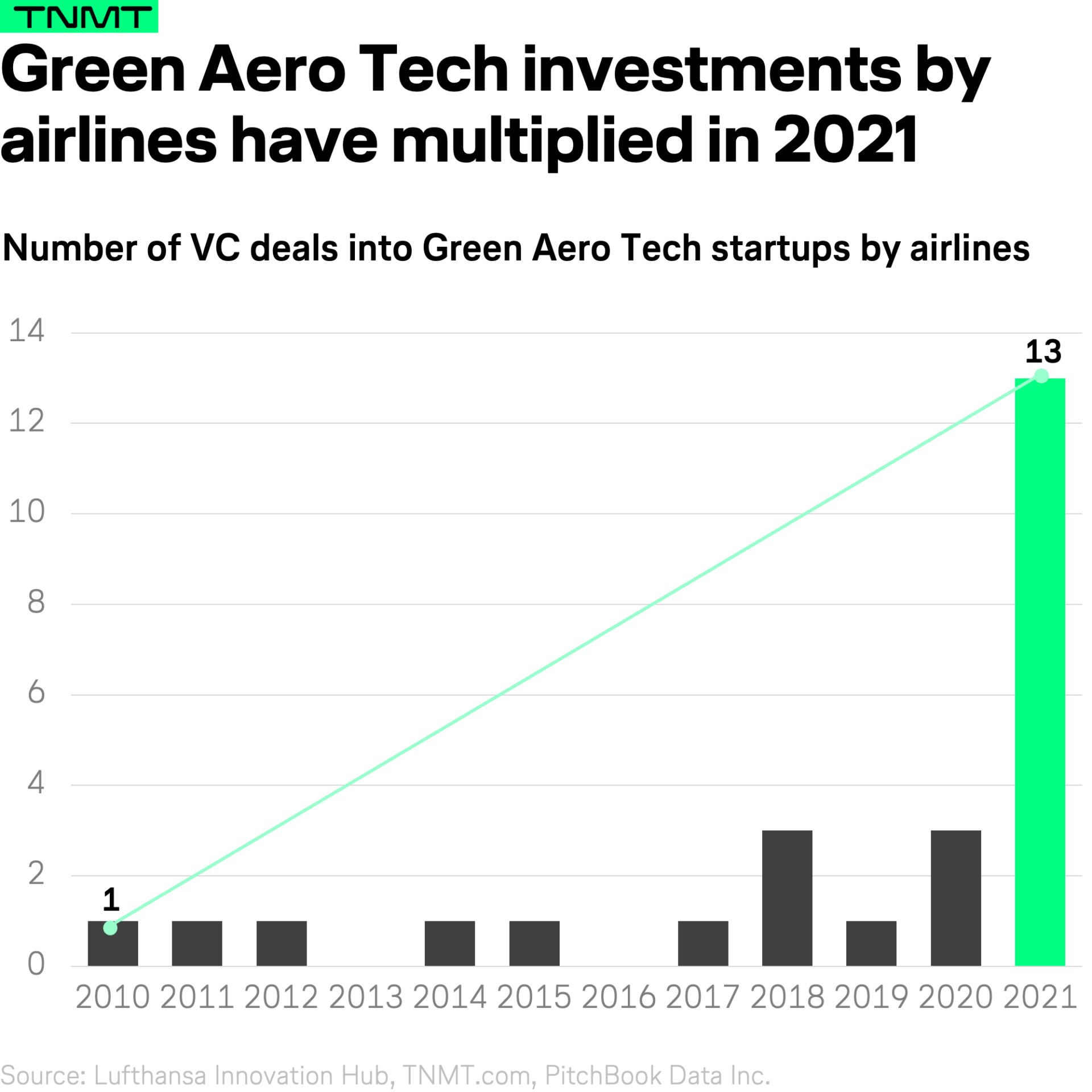 Airlines are betting on startups to decarbonize aviation - TNMT