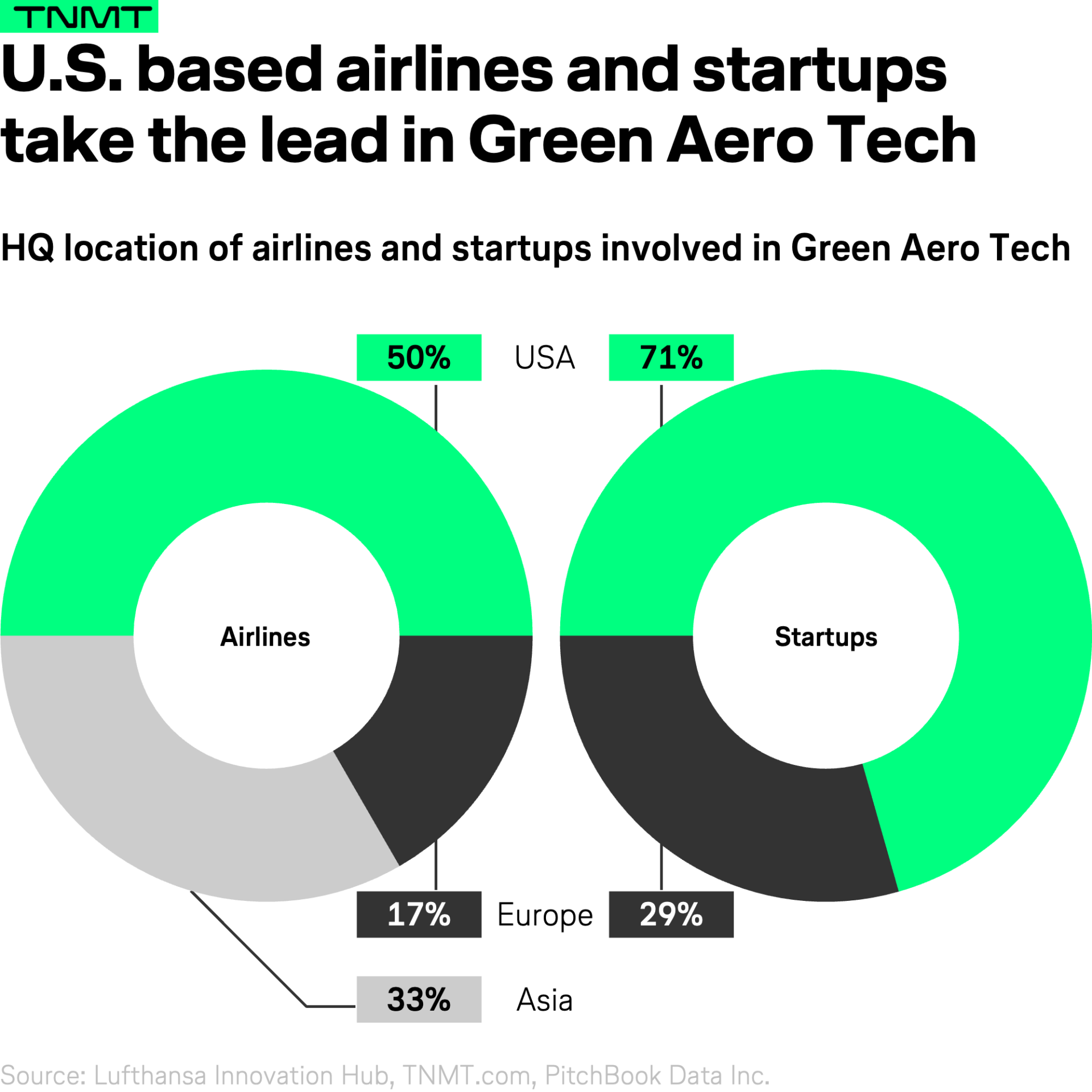 Airlines are betting on startups to decarbonize aviation - TNMT