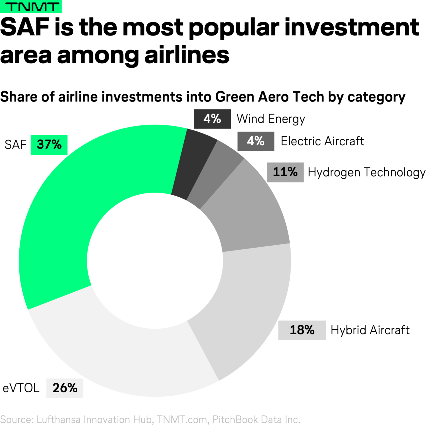 Airlines are betting on startups to decarbonize aviation - TNMT