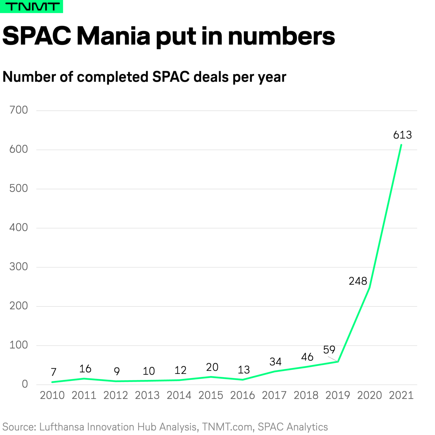 With SPAC Mania over, it’s time to recap the last 2 years - TNMT