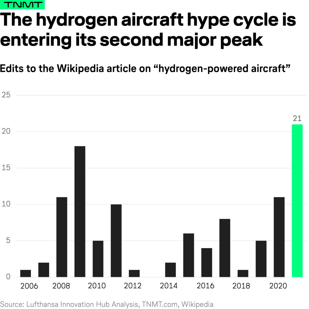 The hype cycle of hydrogen flying - TNMT