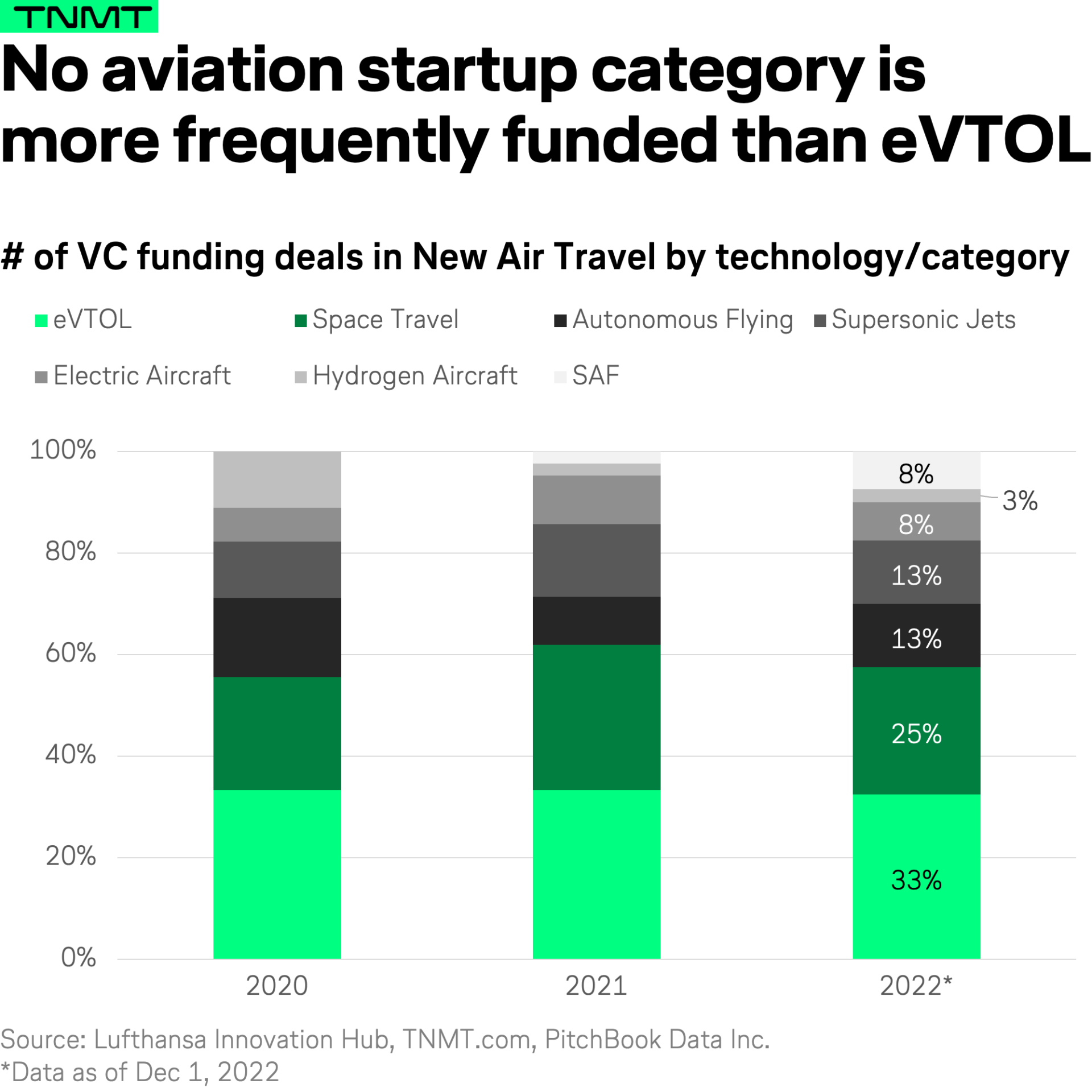 Air taxis continue to fascinate investors - TNMT