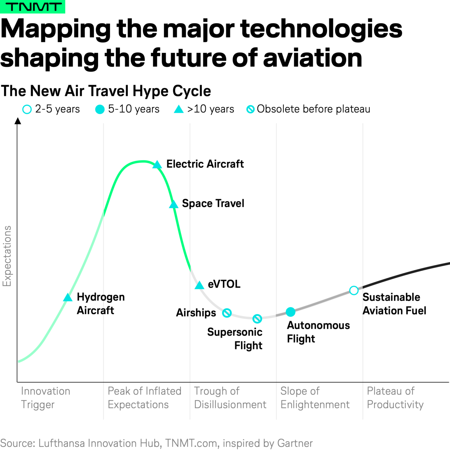The technologies that will transform aviation - TNMT