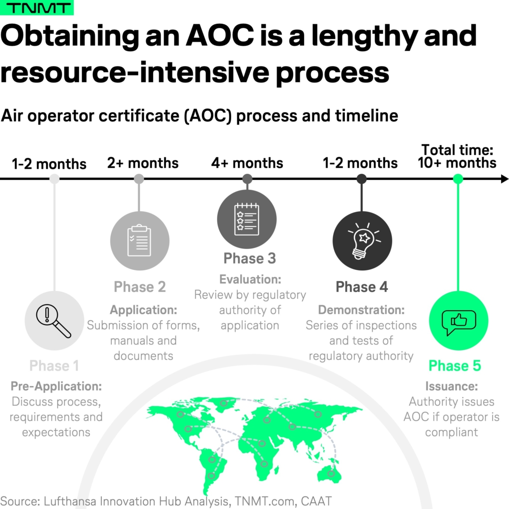Grounded Growth: The decline of new airline foundings - TNMT