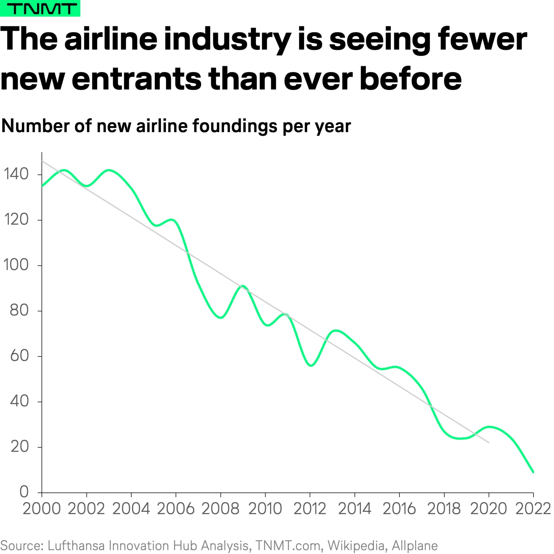 Grounded Growth: The decline of new airline foundings - TNMT