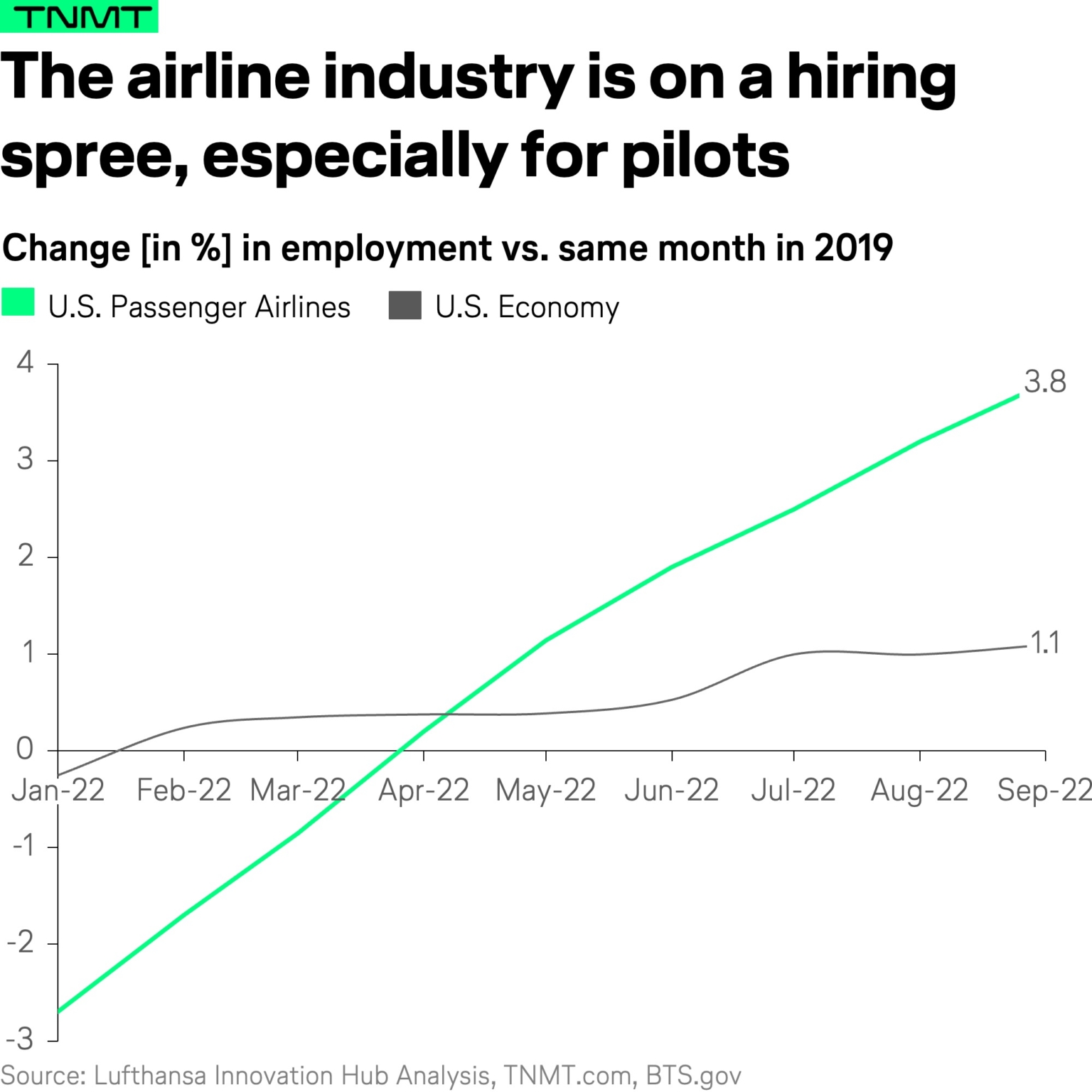 Grounded Growth: The decline of new airline foundings - TNMT