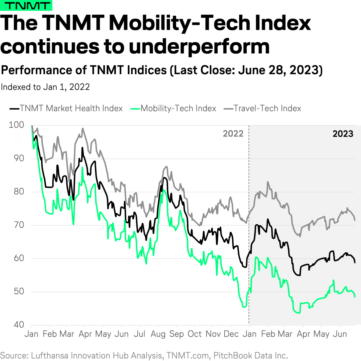 TNMT Market Index Update: Some Air Taxis Rise - TNMT