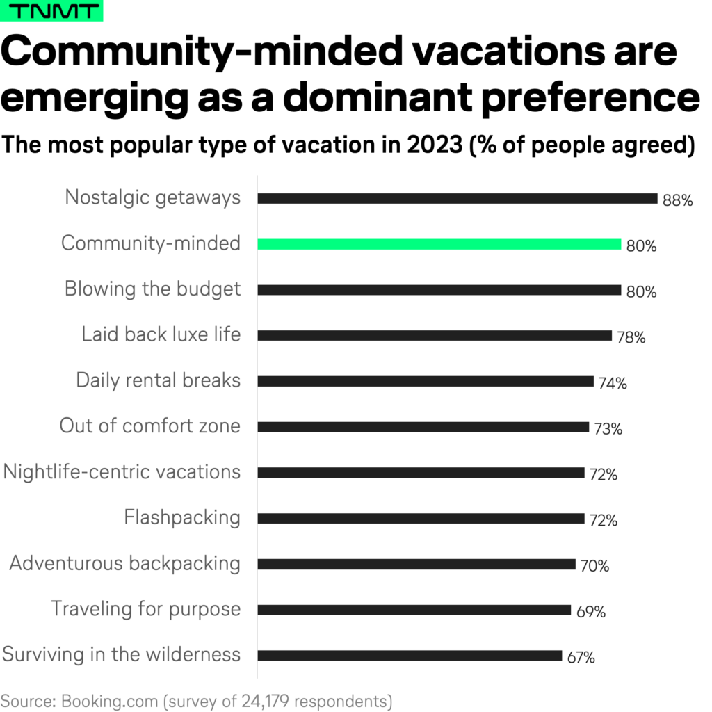 Communities Define Demand: A pivotal shift in traveler needs - TNMT
