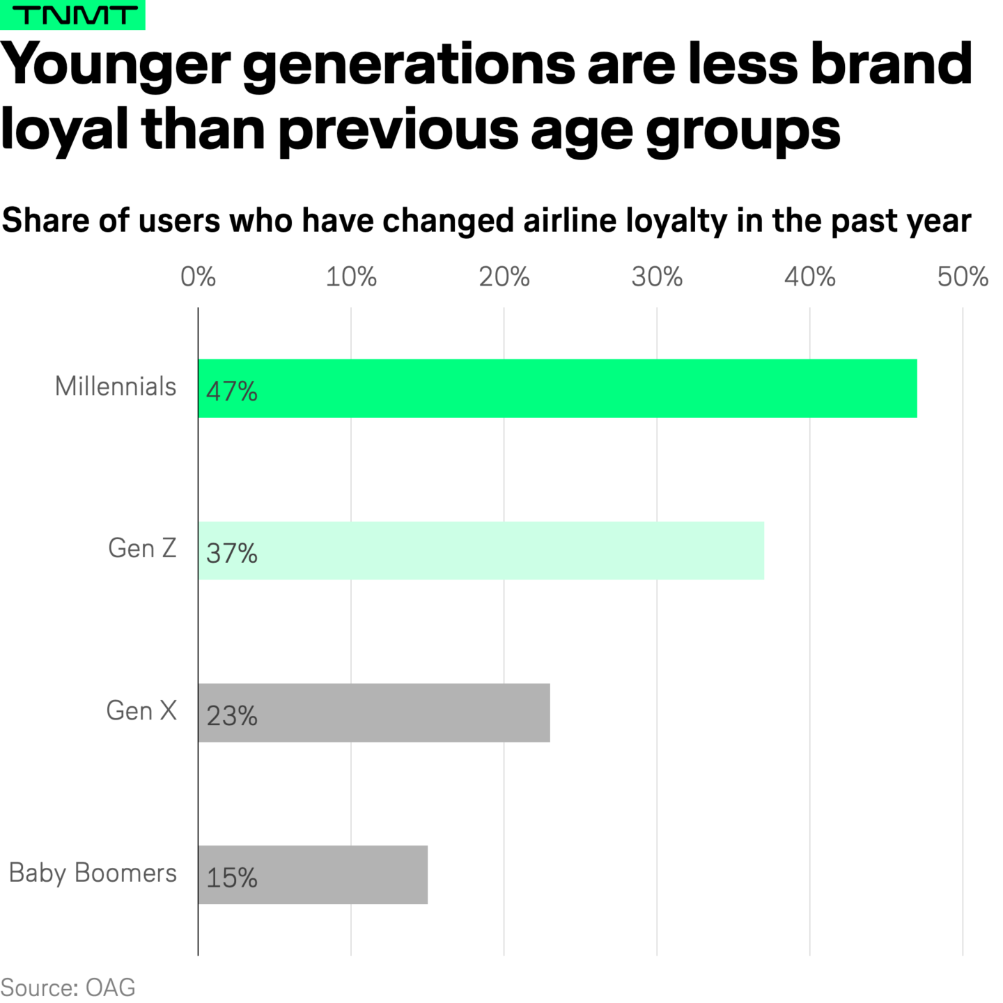 The end of loyalty? Rethinking customer relationships - TNMT