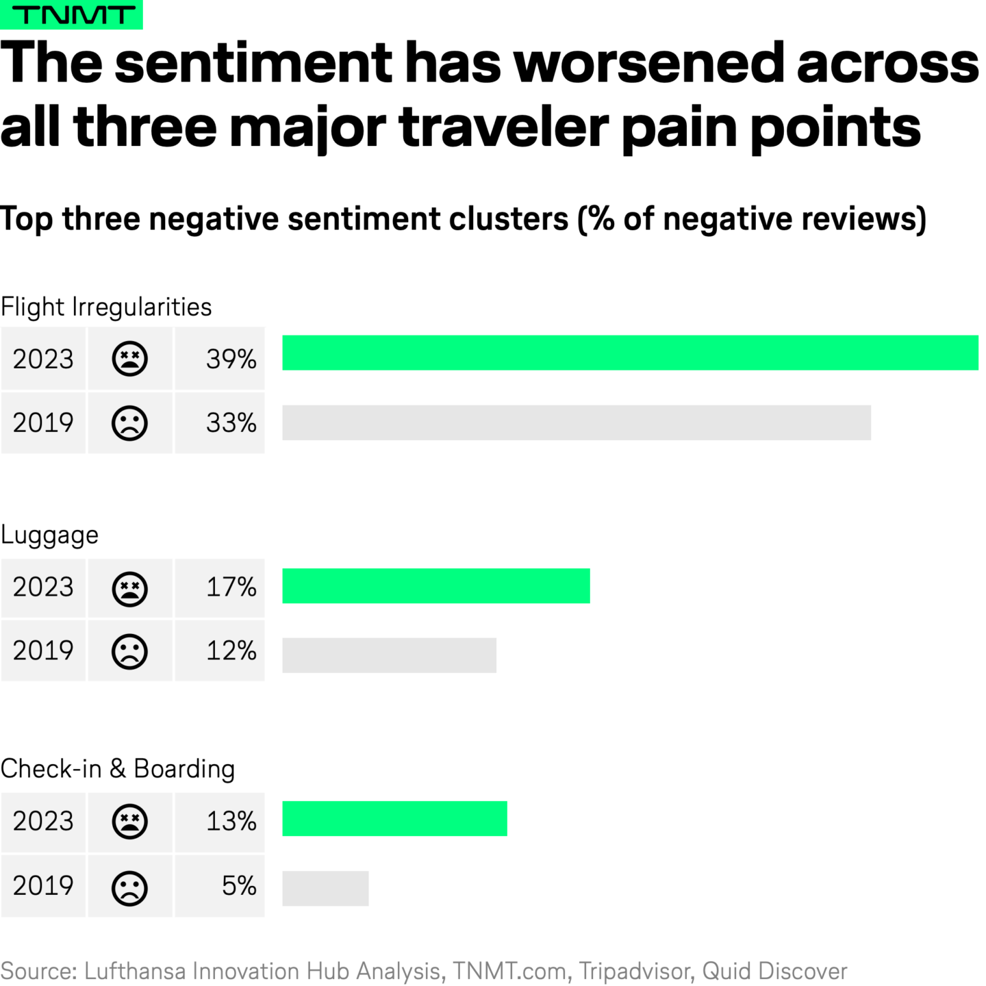 A new deep dive into passenger frustration with airlines - TNMT
