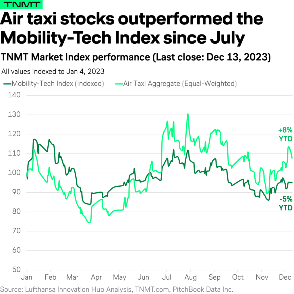TNMT Market Index Update: EVTOL-Airline Handshake - TNMT TNMT Market Index Update: EVTOL-Airline Handshake - TNMT