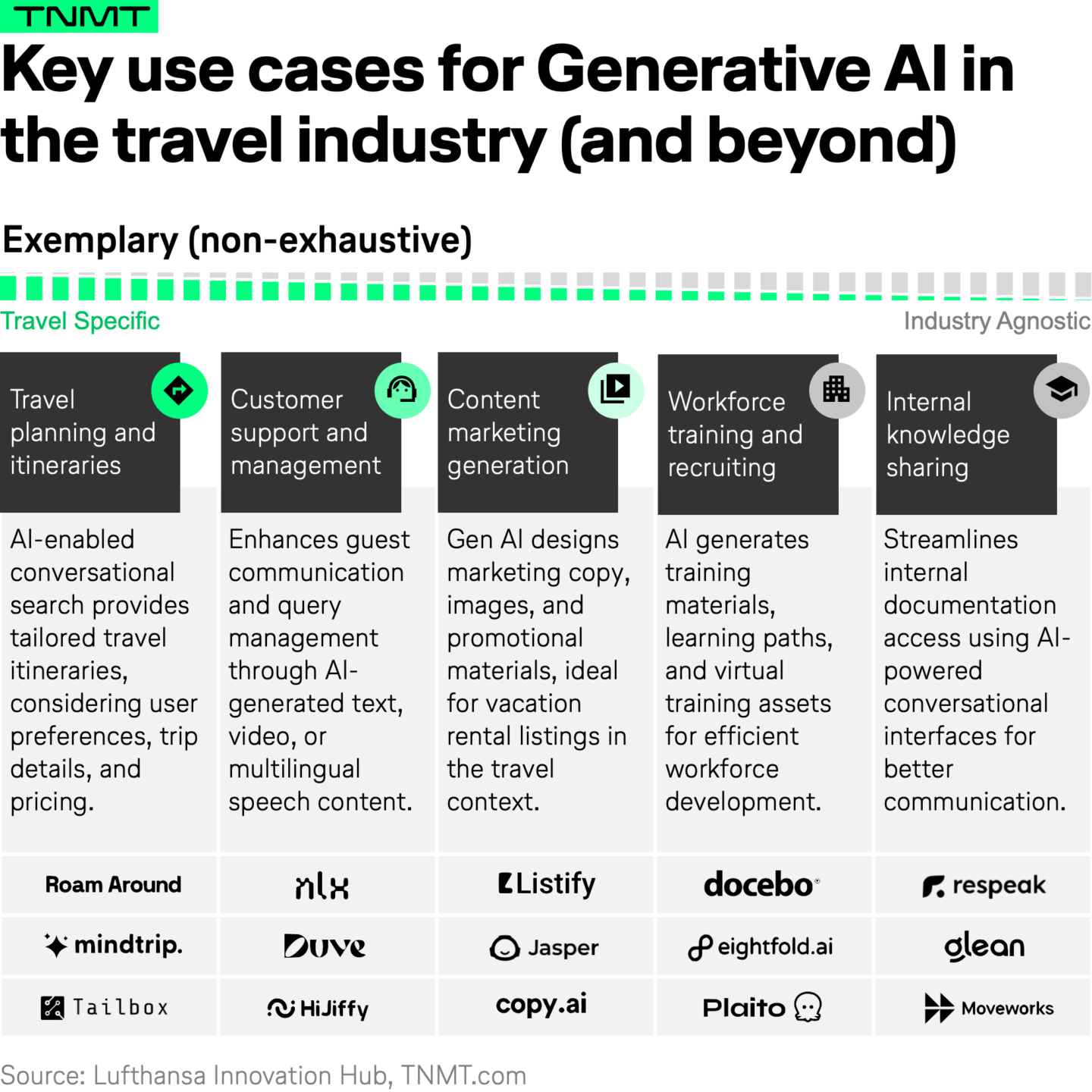 The industry deep dive into Travel and Mobility Tech