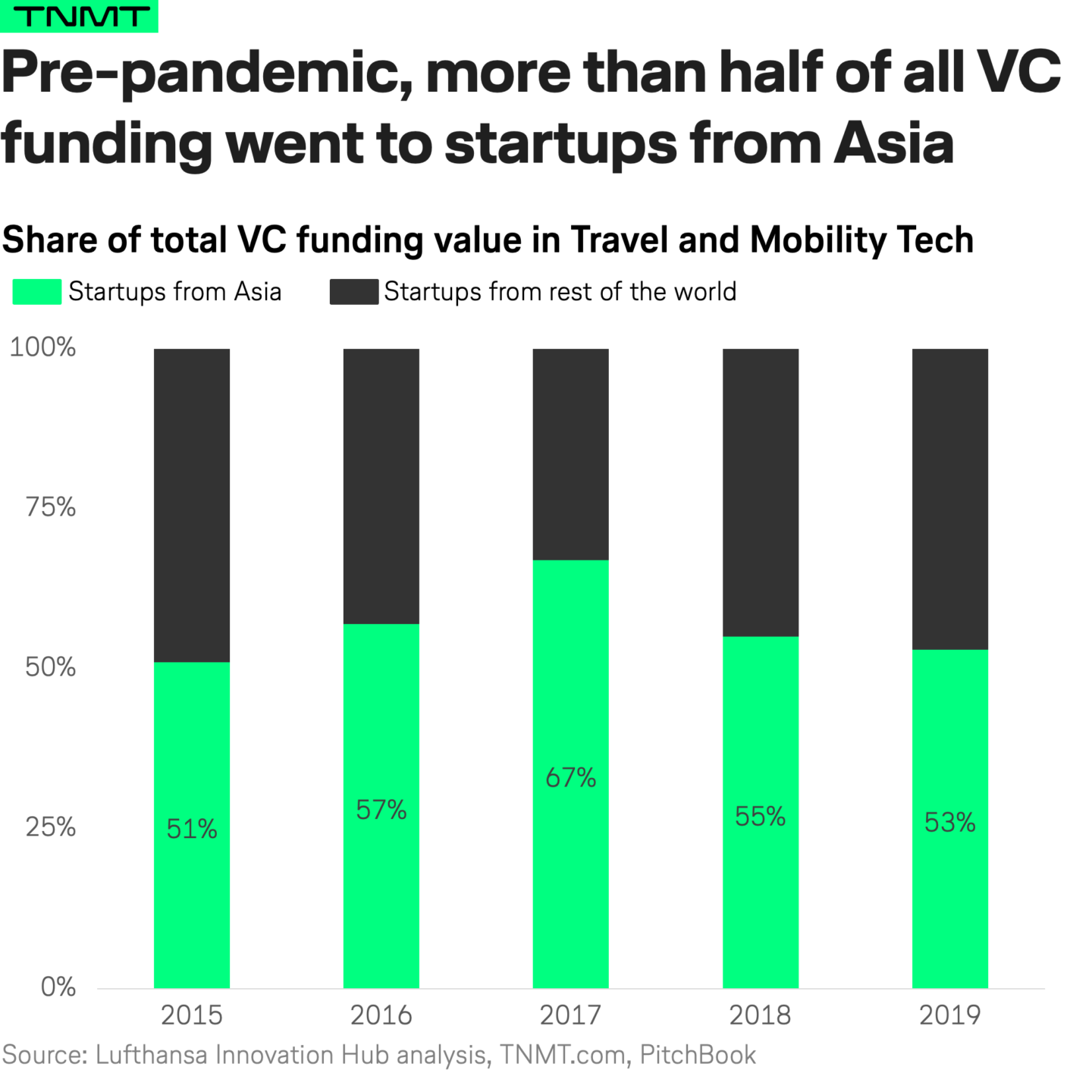 2024: The changing travel startup landscape in Asia - TNMT
