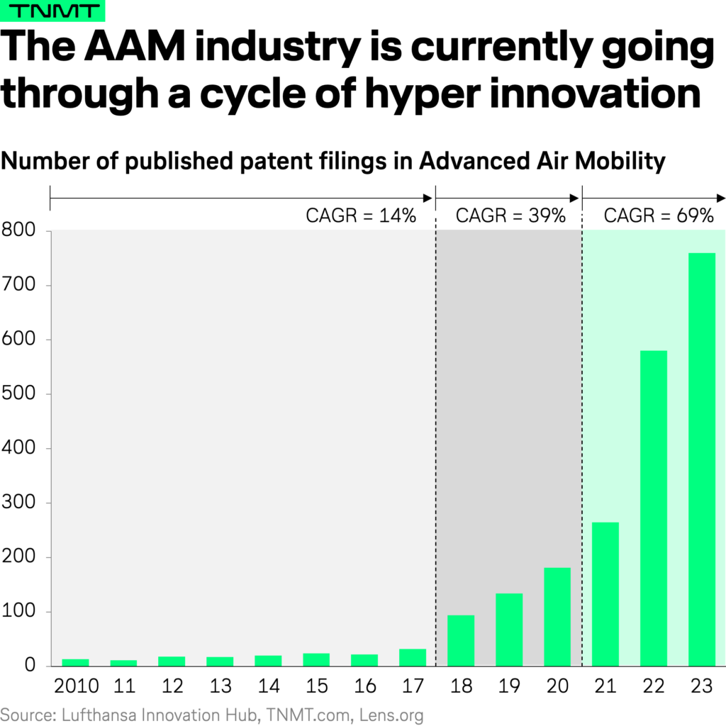 Navigating the 2024 Advanced Air Mobility (AAM) landscape - TNMT