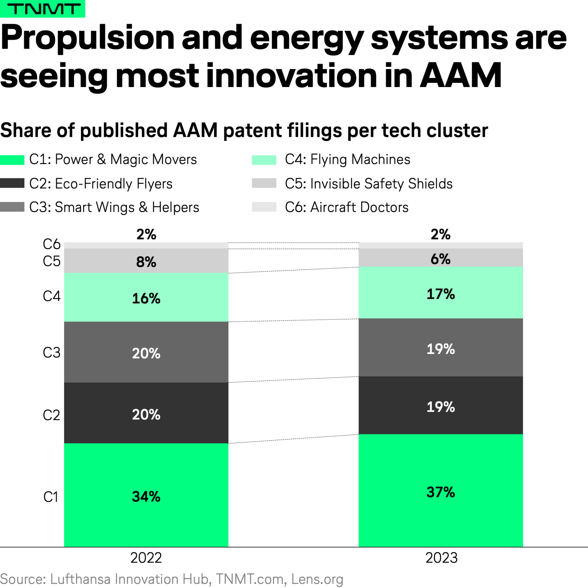 Navigating the 2024 Advanced Air Mobility (AAM) landscape - TNMT