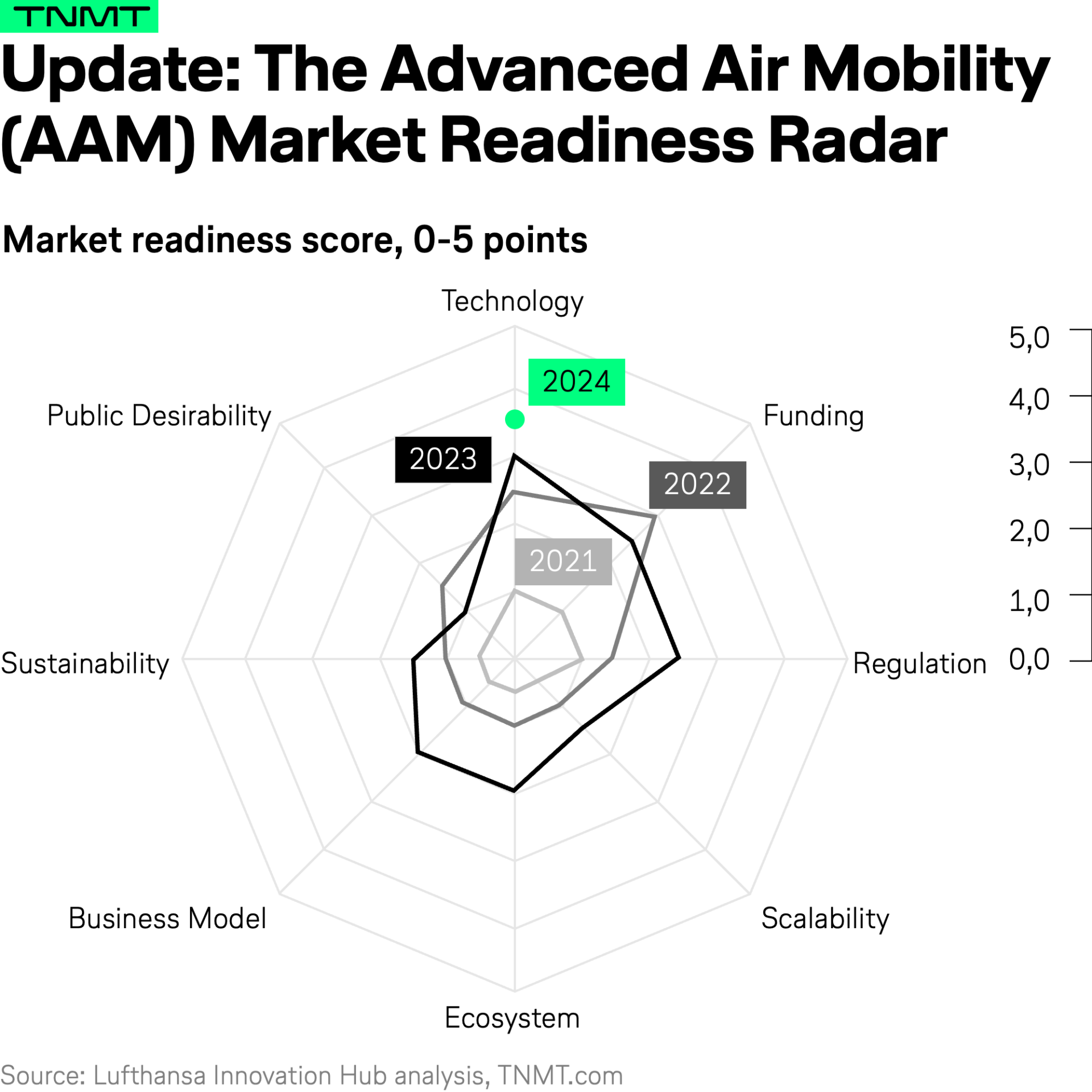 Navigating the 2024 Advanced Air Mobility (AAM) landscape - TNMT