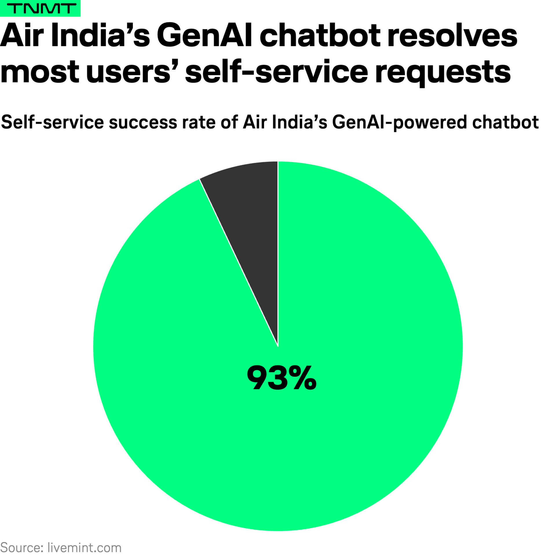 The potential of GenAI-powered chatbots for airlines - TNMT