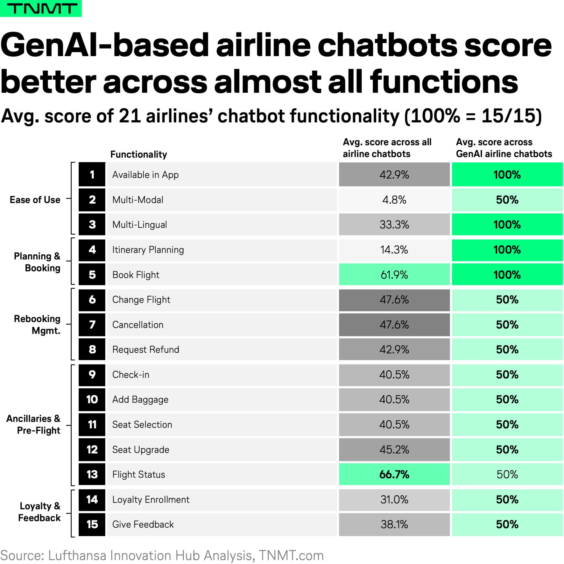The potential of GenAI-powered chatbots for airlines - TNMT