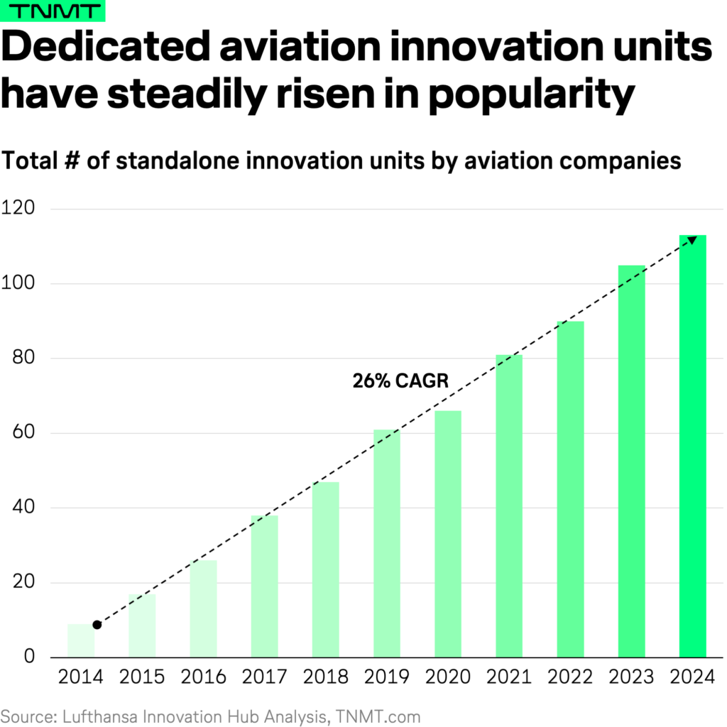 Lessons from 100+ external innovation units in aviation - TNMT