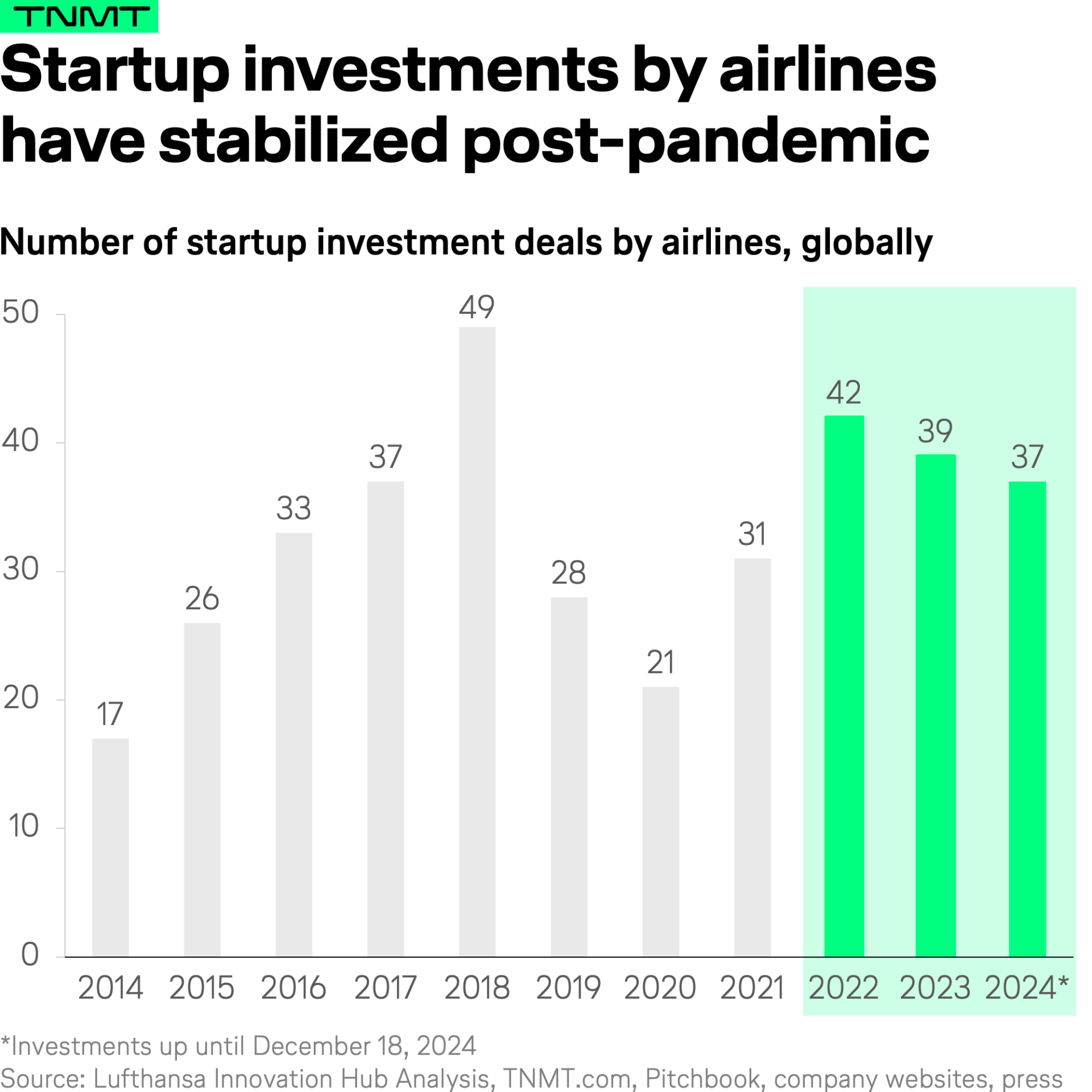 A deep dive into the latest startup investments by airlines - TNMT