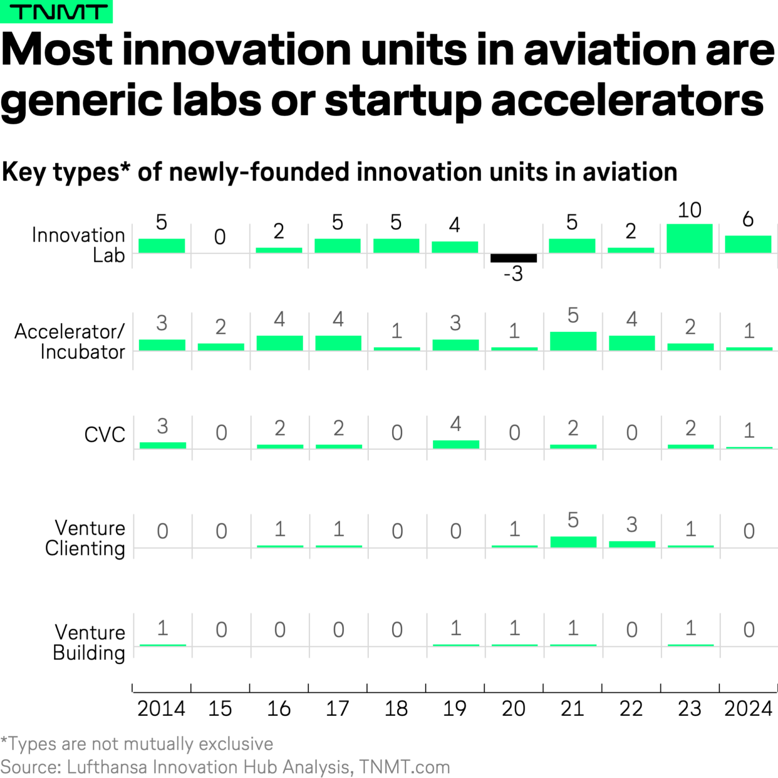 Lessons from 100+ external innovation units in aviation - TNMT