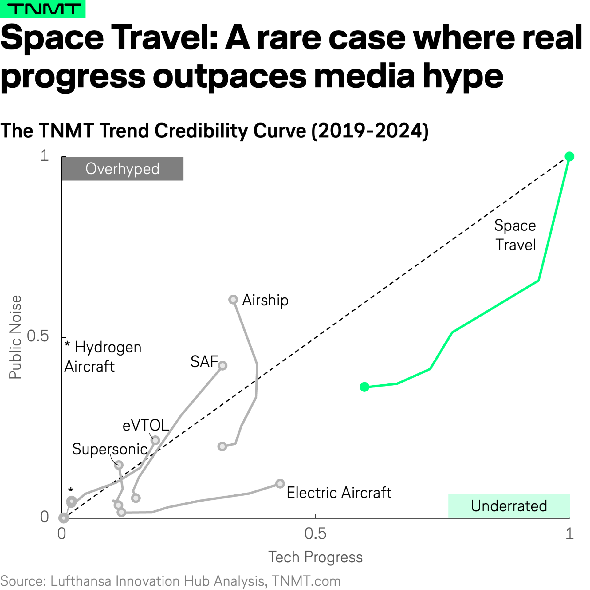 A framework to separate hype from real Innovation in aviation - TNMT A framework to separate hype from real Innovation in aviation - TNMT