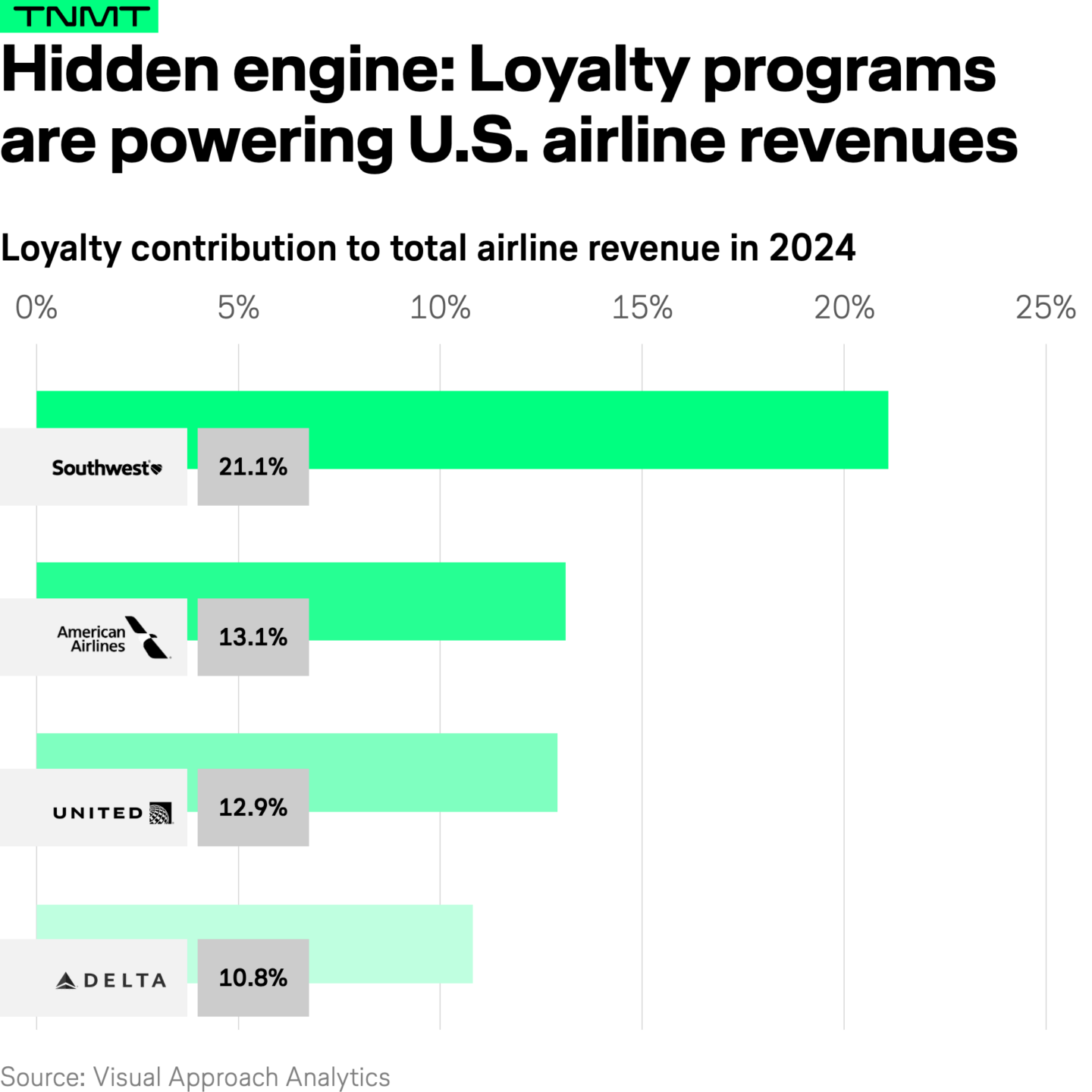 Why startups are coming for airline reward programs - TNMT