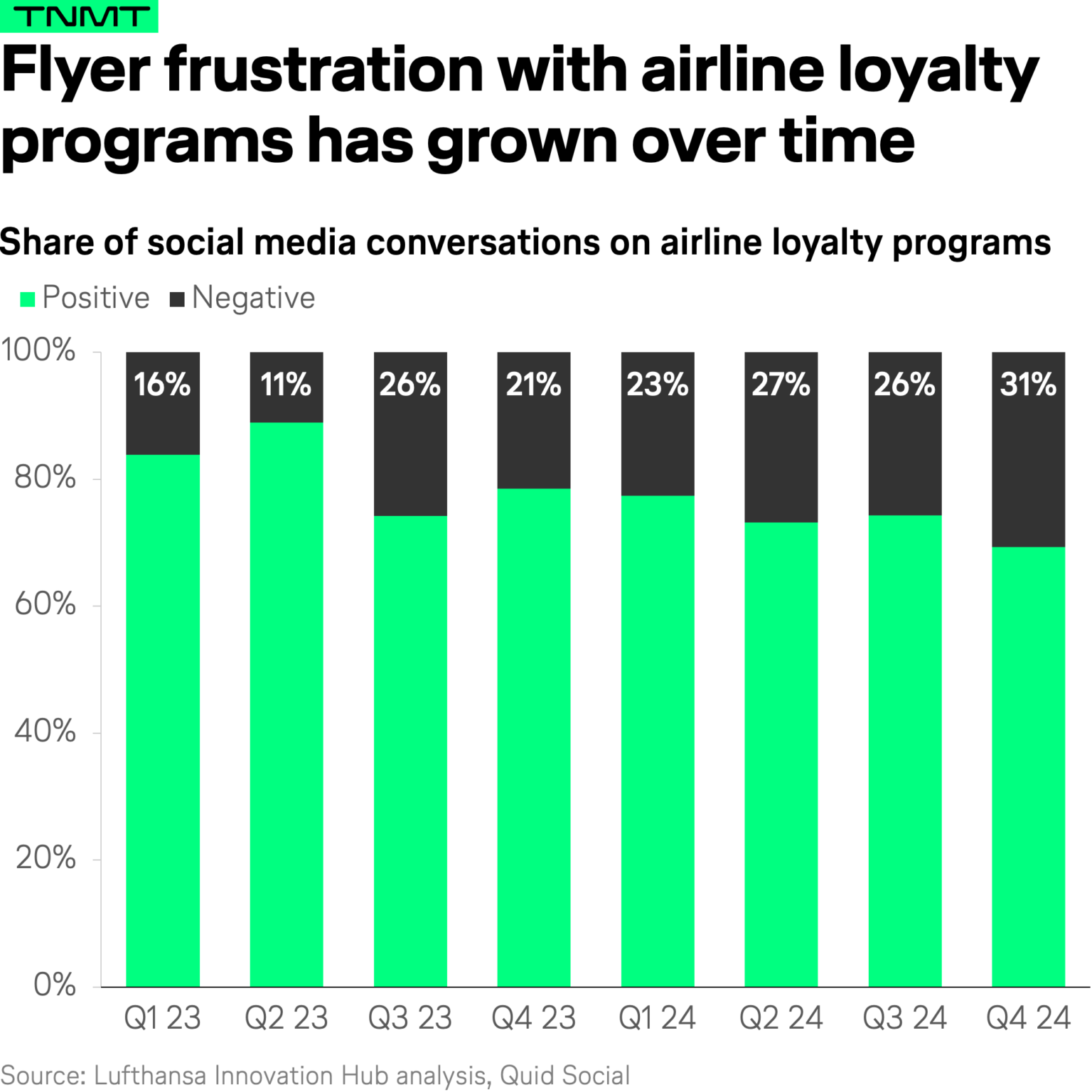 Why startups are coming for airline reward programs - TNMT