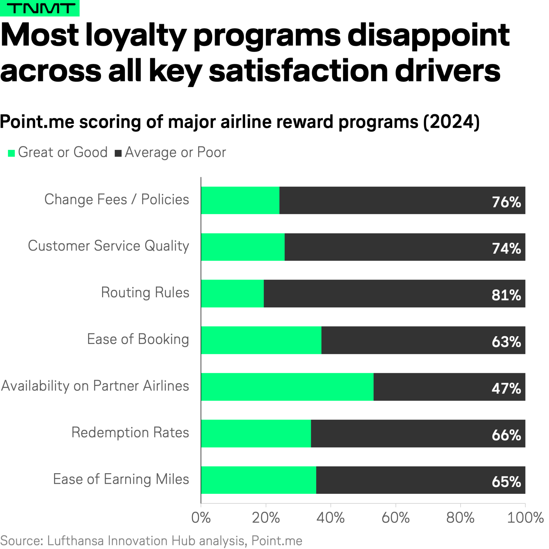 Why startups are coming for airline reward programs - TNMT