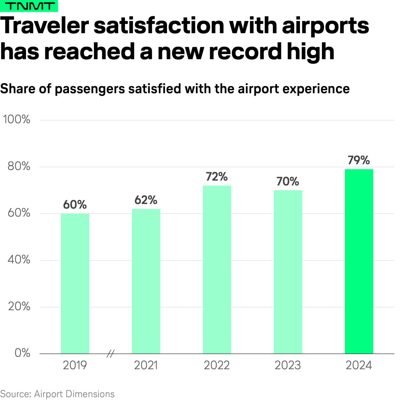 Why are travelers suddenly happier at airports? - TNMT