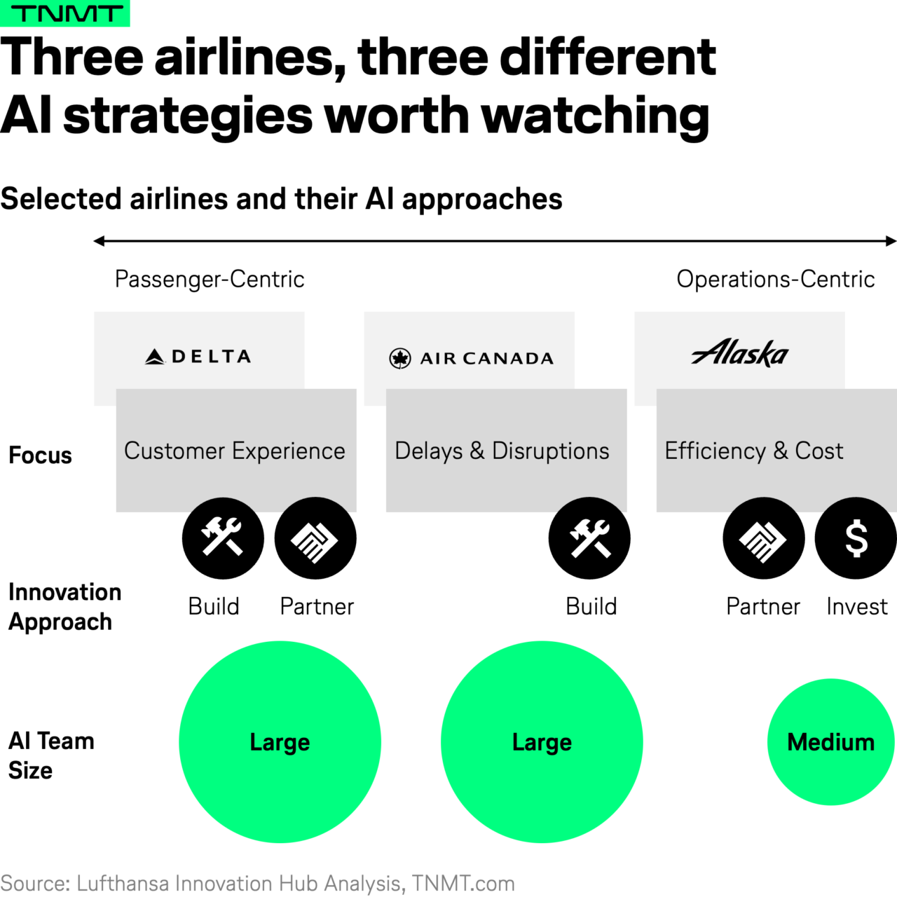 Airlines and AI: Three strategies shaping aviation’s future - TNMT