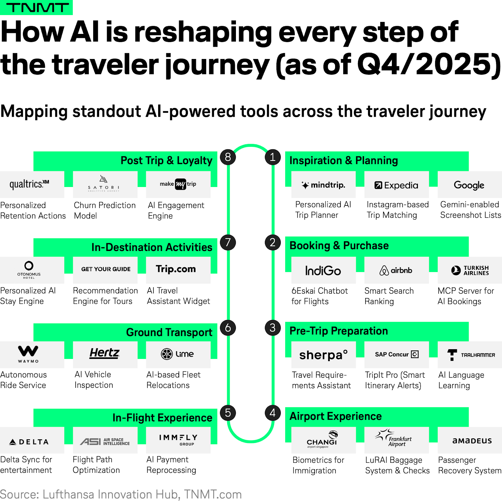 How AI is reshaping every step of the traveler journey - TNMT